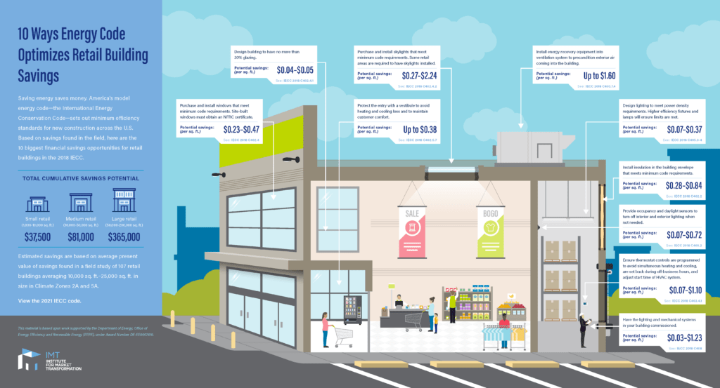 Infographic: 10 Ways Energy Code Optimizes Retail Building Savings - IMT